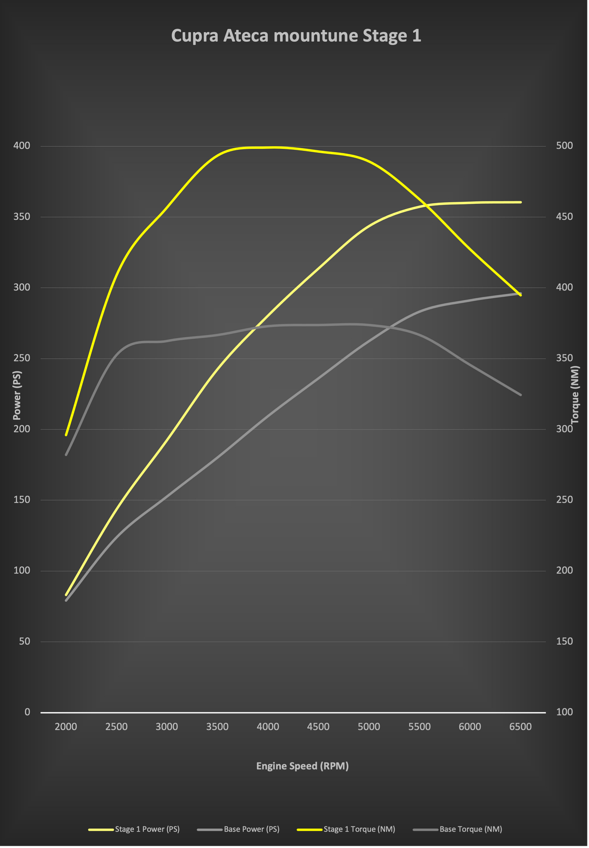 SMARTflash m360 Upgrade [Cupra Ateca] 2014 - 2021 MQB - mountune