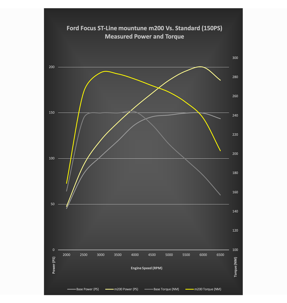 mTune SMARTflash m200 Manual Upgrade [Mk4 Focus ST-Line] - mountune